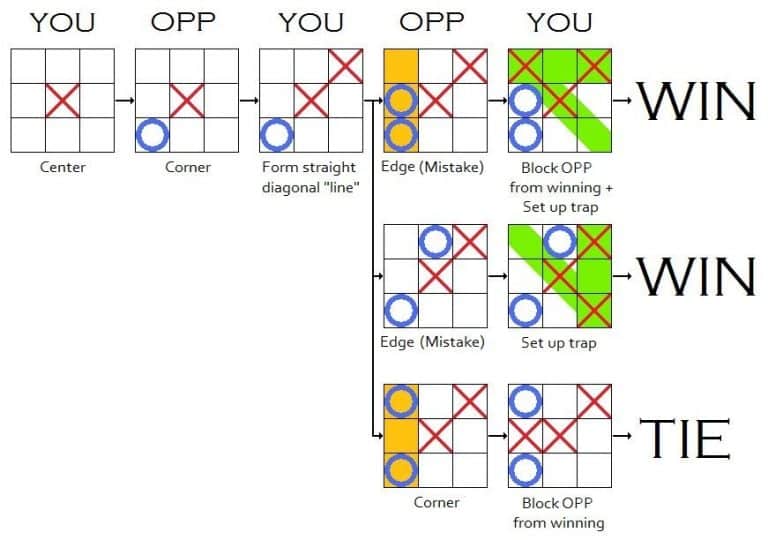 Trick To Never Lose In Tic Tac Toe Game Puzzle Fry Image Innovation trick-to-never-lose-in-tic-tac-toe-game-puzzle-fry-image-innovation