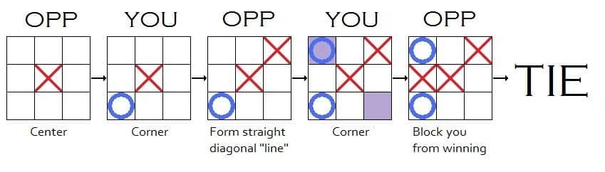 Tic tac toe start center then corner Puzzle Fry